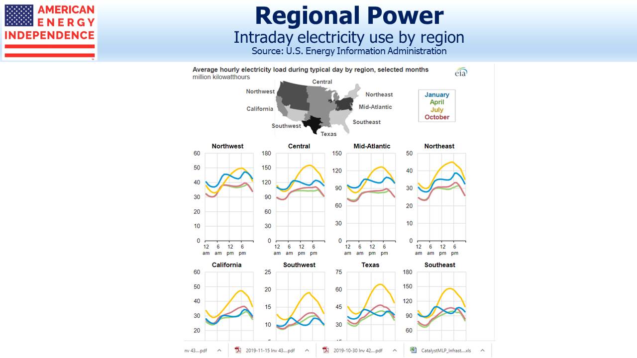 Where America Gets its Power - Catalyst Insights